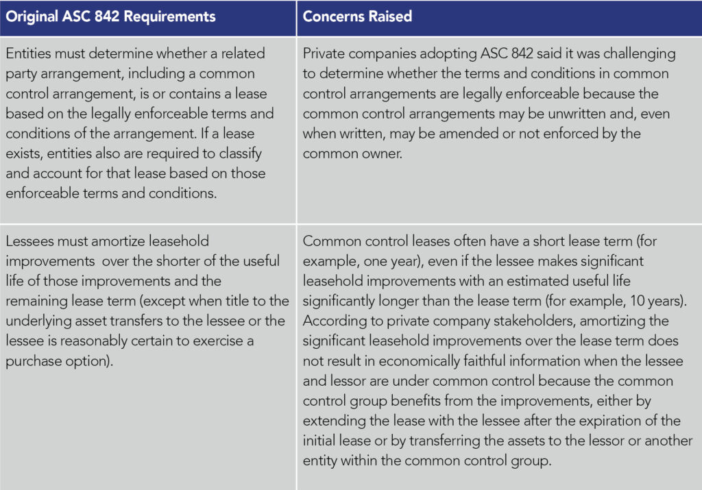 FASB Addresses Lease Accounting Issues Associated With Common Control ...